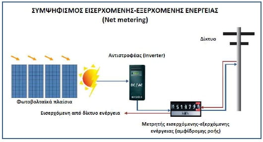Αυτοπαραγωγή ενέργειας (Net Metering - Συμψηφισμός) | Σίλλης Ιωάννινα